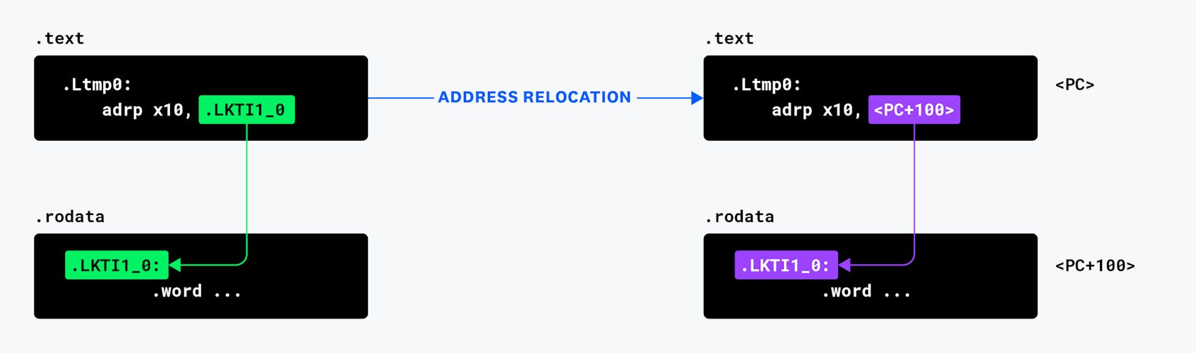 Unraveling A Postgres Segfault That Uncovered An Arm64 Jit Compiler Bug