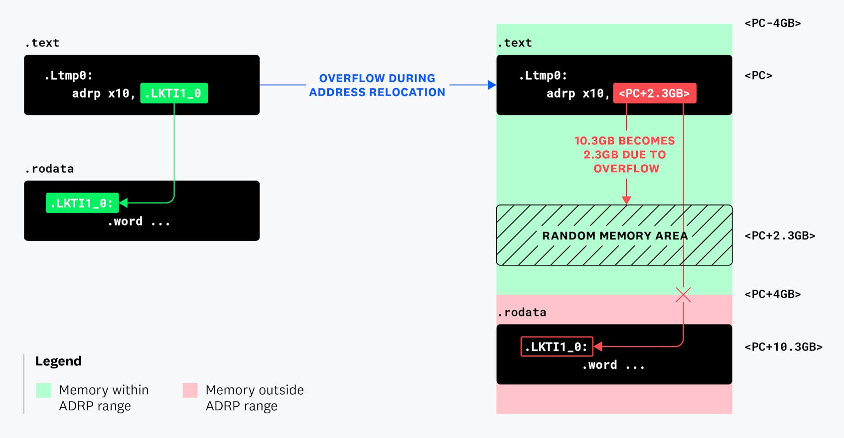 Unraveling A Postgres Segfault That Uncovered An Arm64 Jit Compiler Bug