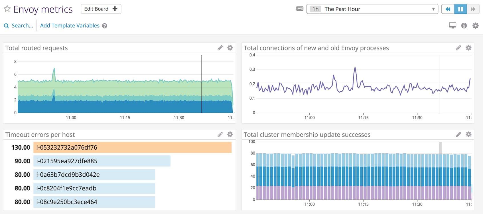 Monitor AWS App Mesh and Envoy With Datadog | Datadog