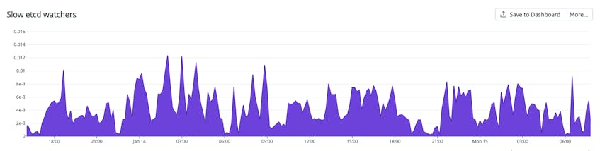 Key Metrics for Monitoring Etcd | Datadog