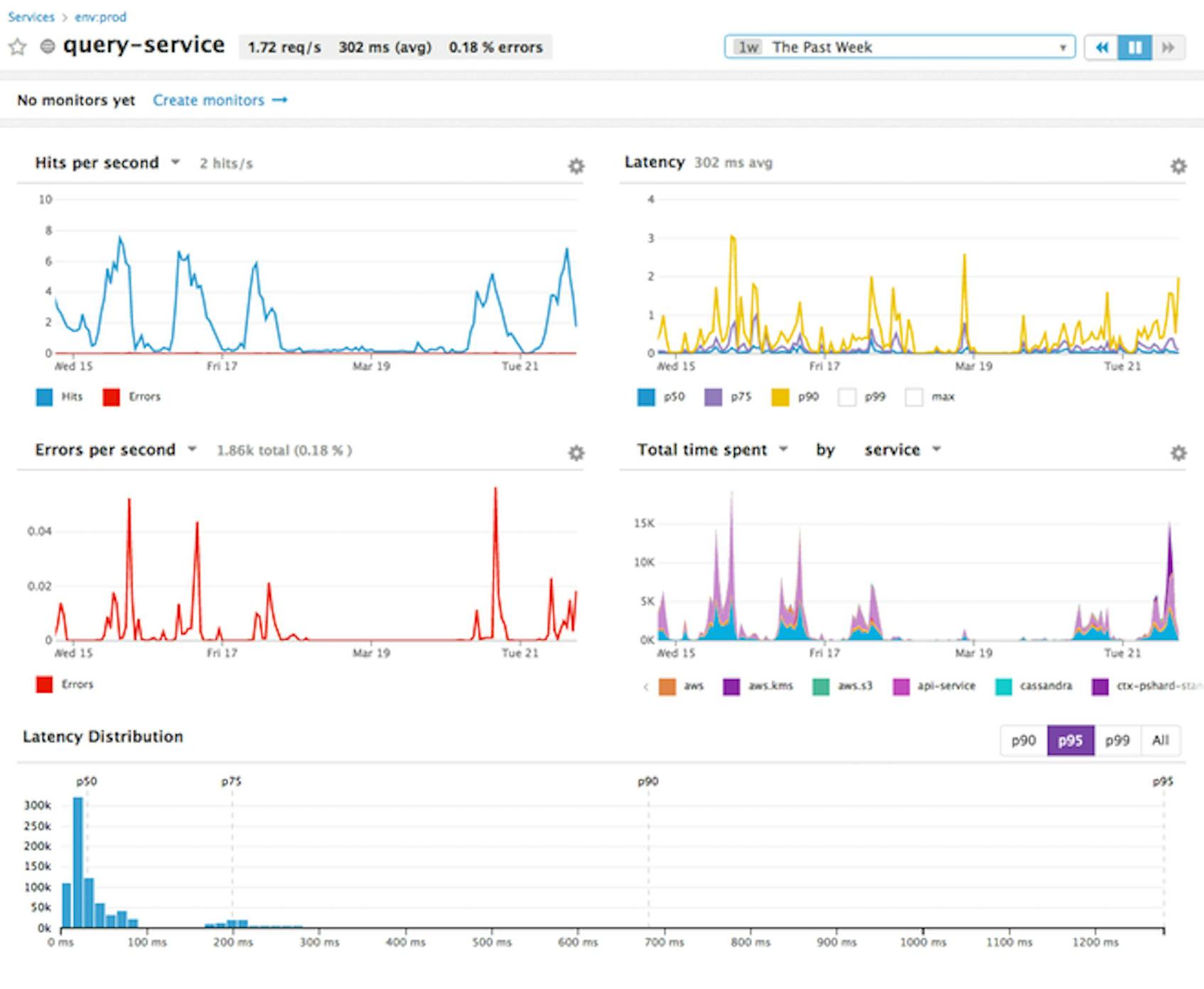 New Feature Roundup: Visualization and Collaboration | Datadog