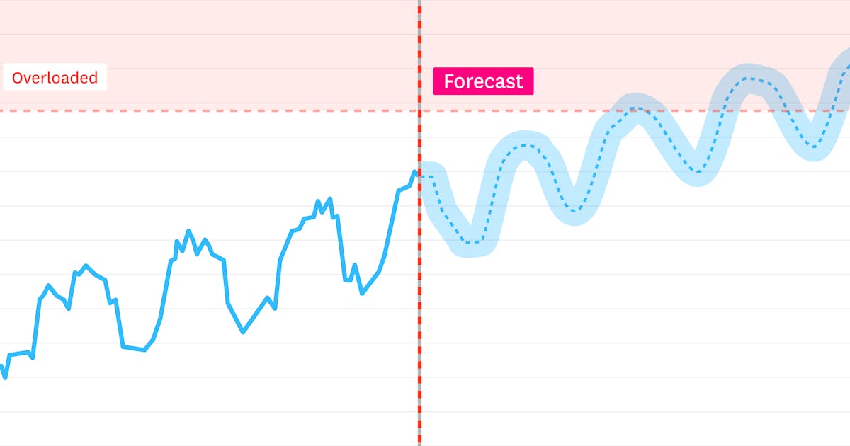 Introducing metric forecasts for predictive monitoring in Datadog | Datadog Introducing metric forecasts for predictive monitoring in Datadog | Datadog