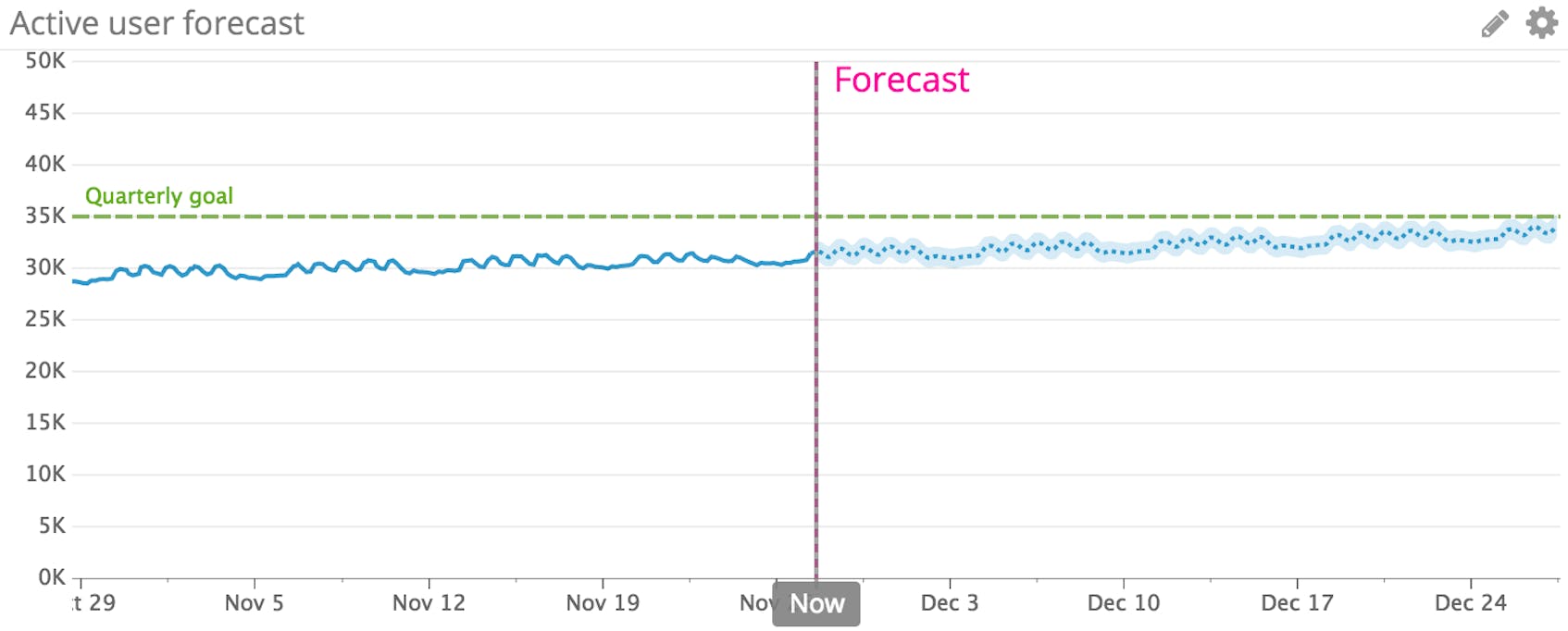 Introducing Metric Forecasts for Predictive Monitoring in Datadog | Datadog