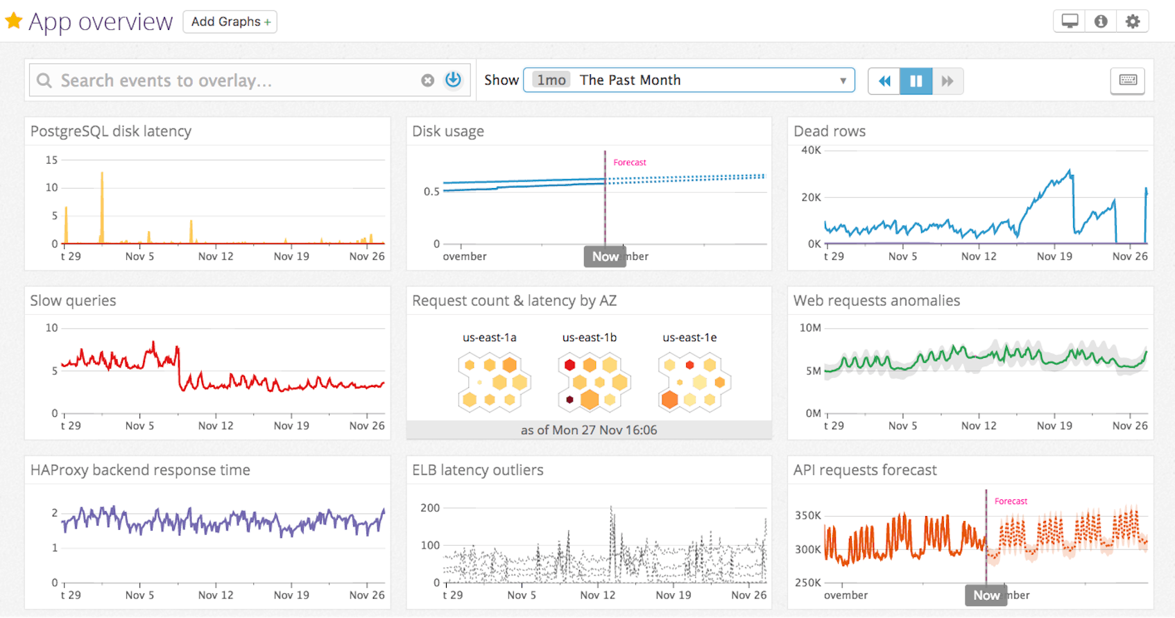 Introducing Metric Forecasts for Predictive Monitoring in Datadog | Datadog