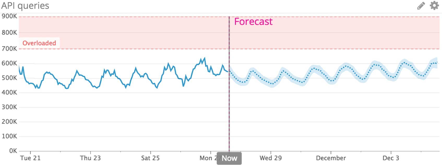 Introducing Metric Forecasts for Predictive Monitoring in Datadog | Datadog