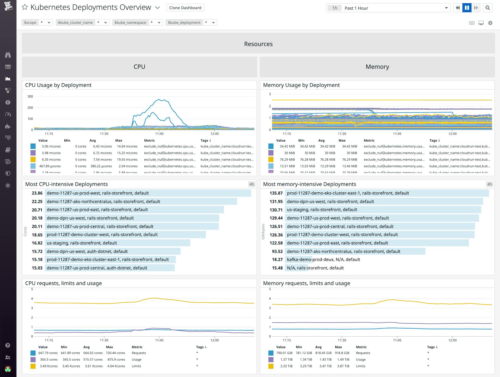 Monitor GKE Autopilot With Datadog | Datadog