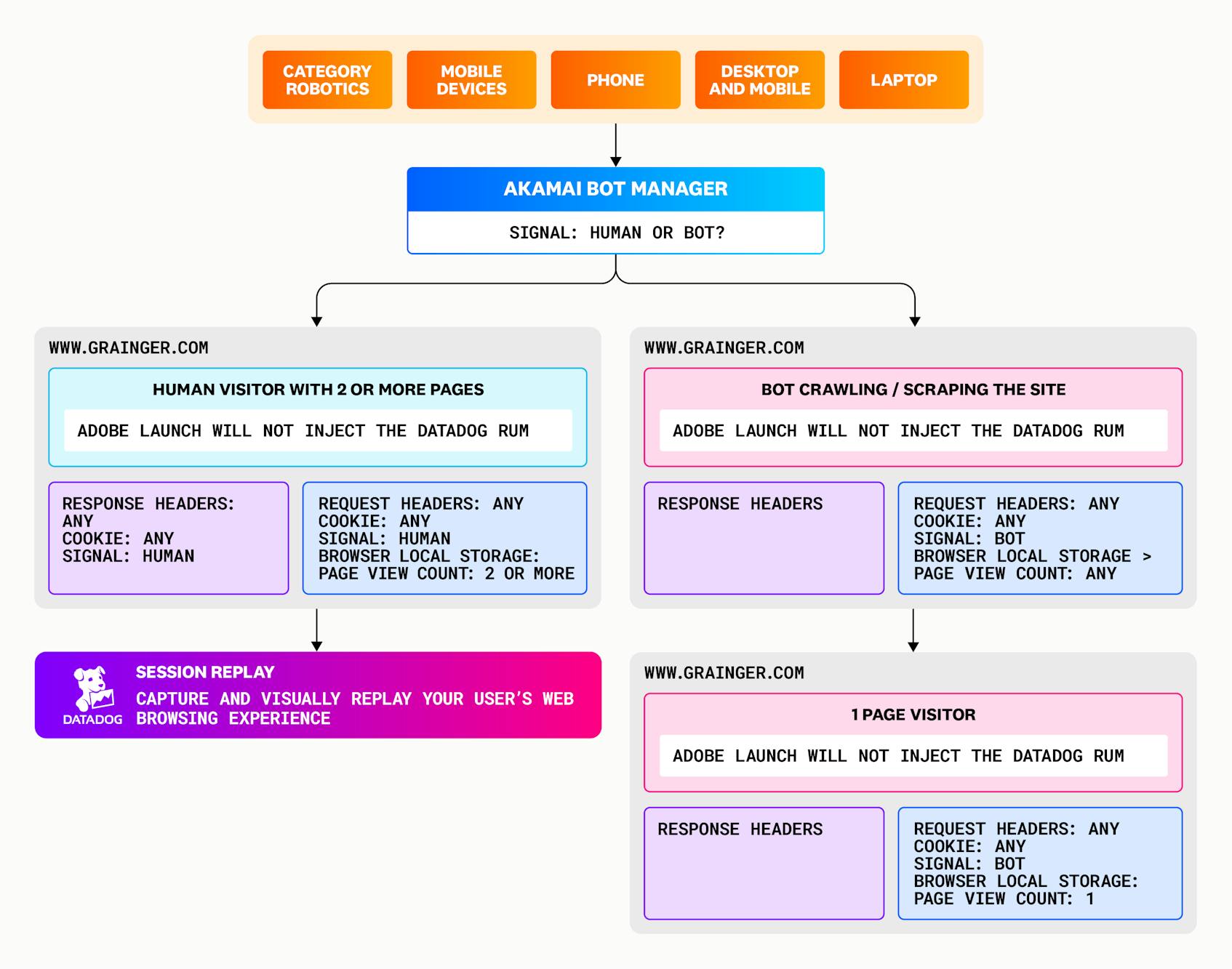 How Grainger Optimized RUM Costs by Removing Unwanted Bot Traffic | Datadog
