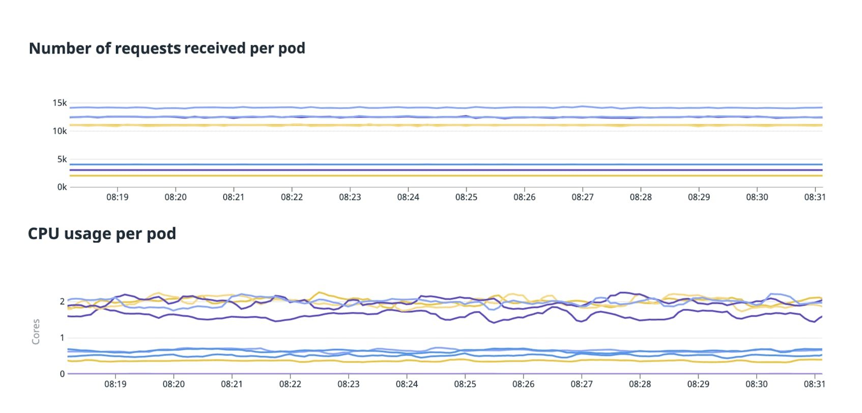 Lessons Learned From Running a Large GRPC Mesh at Datadog | Datadog