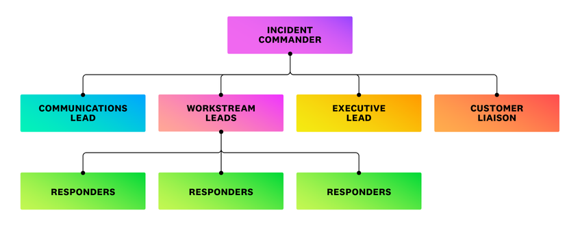 How We Manage Incidents at Datadog | Datadog