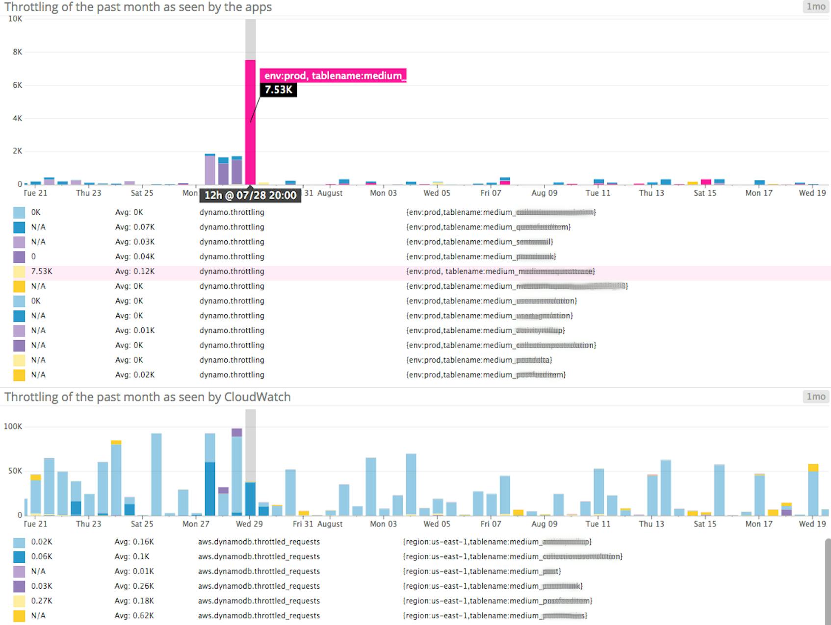 How Medium Monitors DynamoDB Performance | Datadog