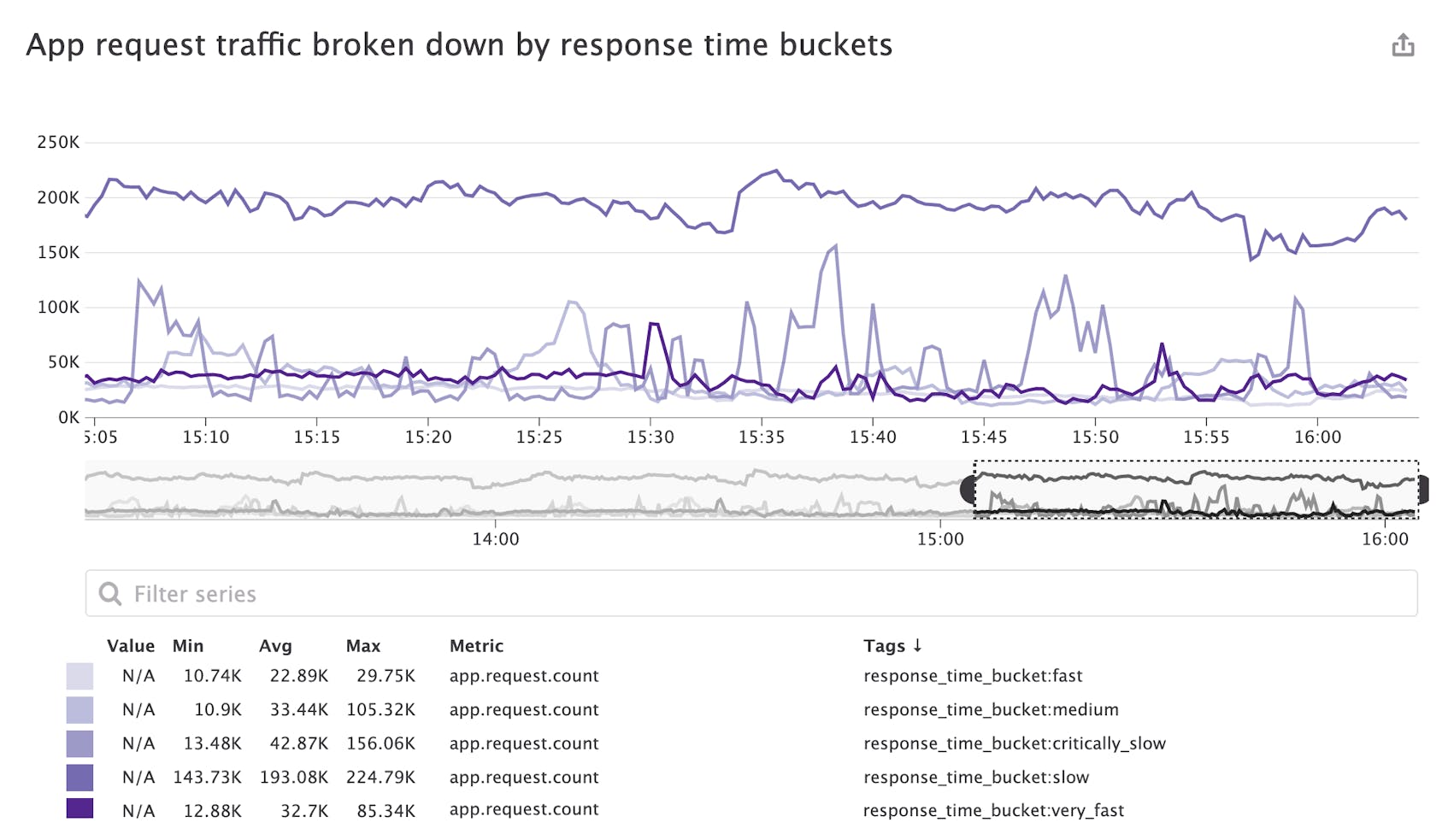 How to Categorize Logs for More Effective Monitoring | Datadog