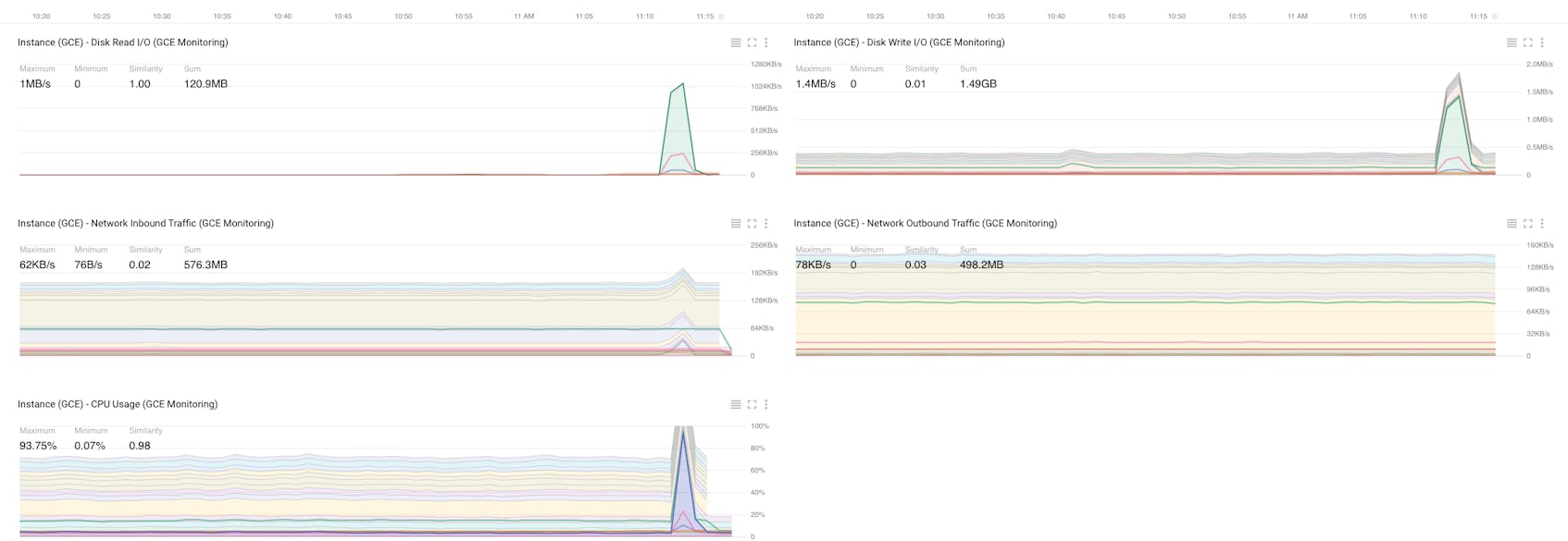 How to Collect Google Compute Engine Metrics | Datadog