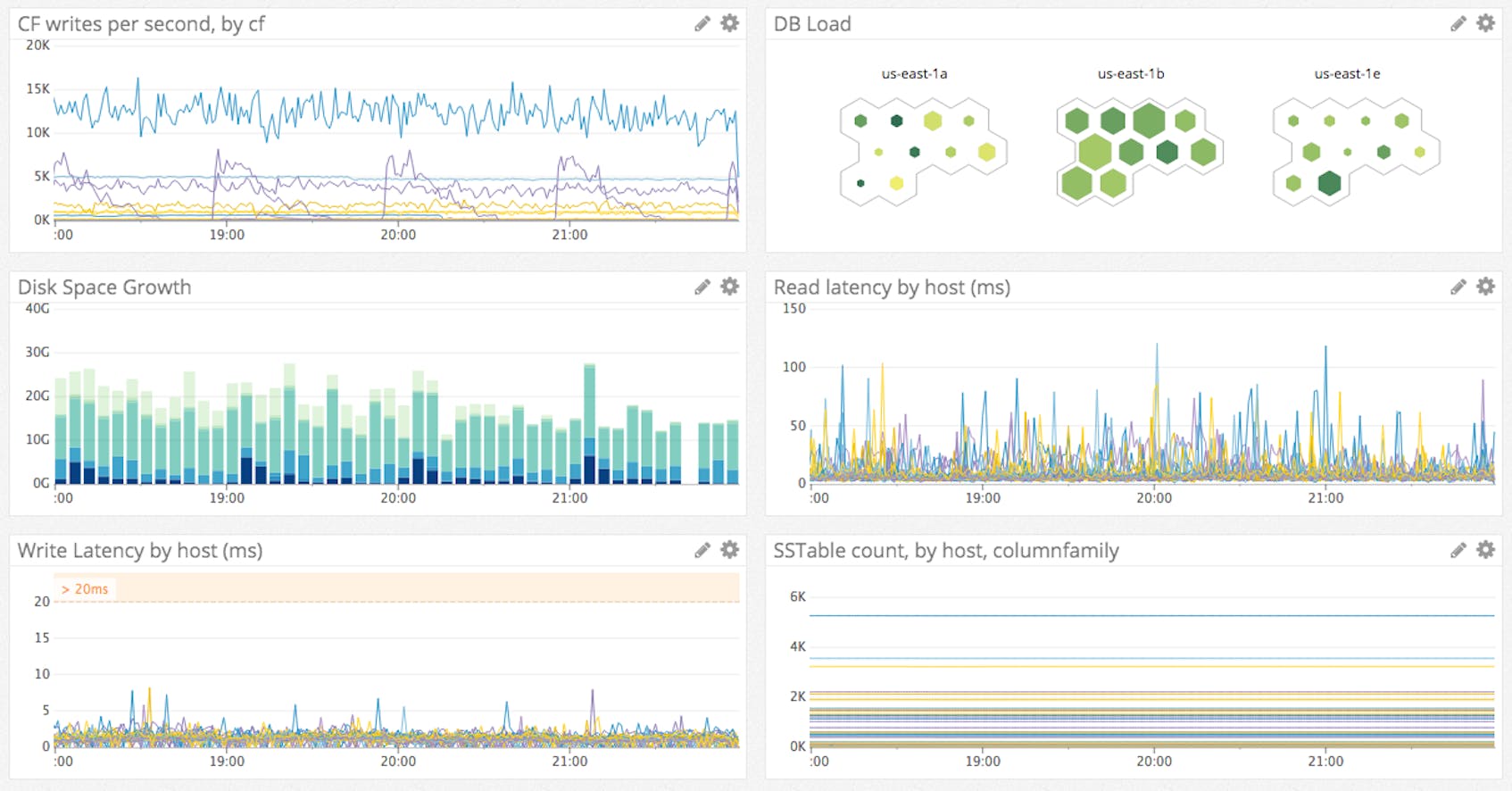 How to Monitor Cassandra Performance Metrics | Datadog