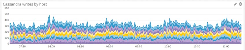 How to Monitor Cassandra Performance Metrics | Datadog