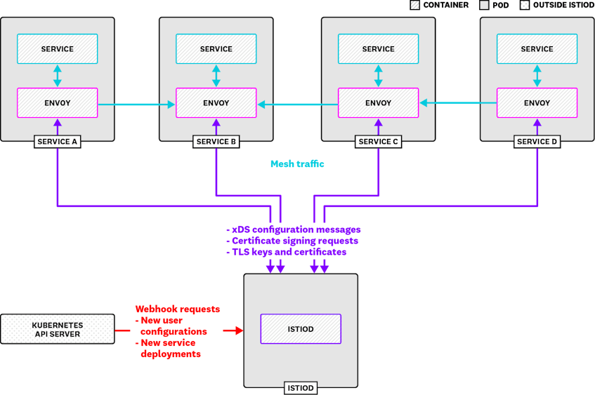 How to Monitor Istiod | Datadog