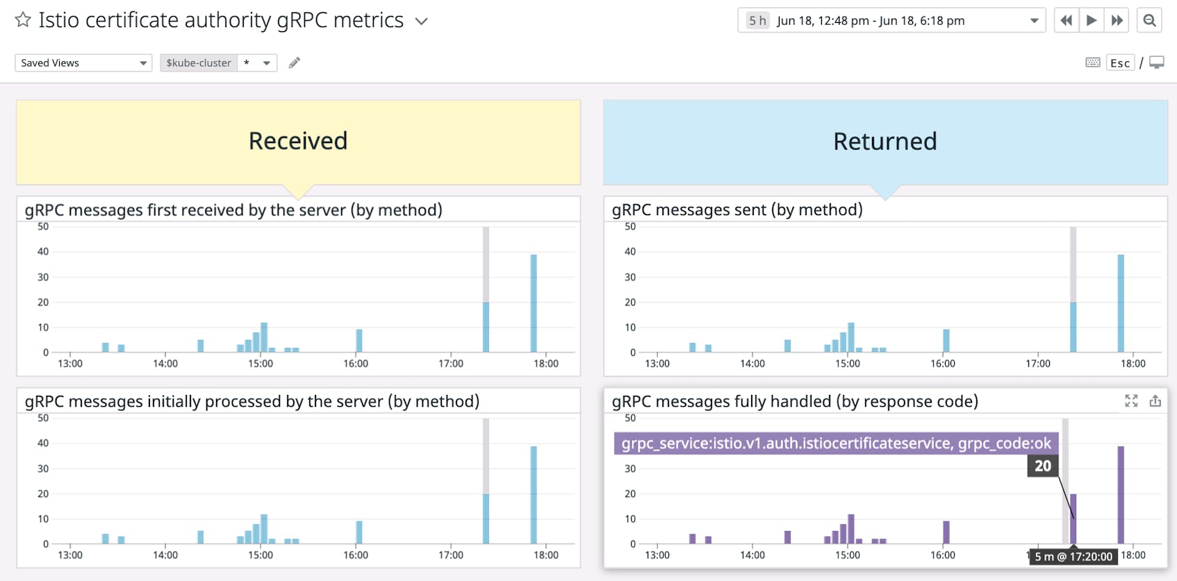 How to Monitor Istiod | Datadog