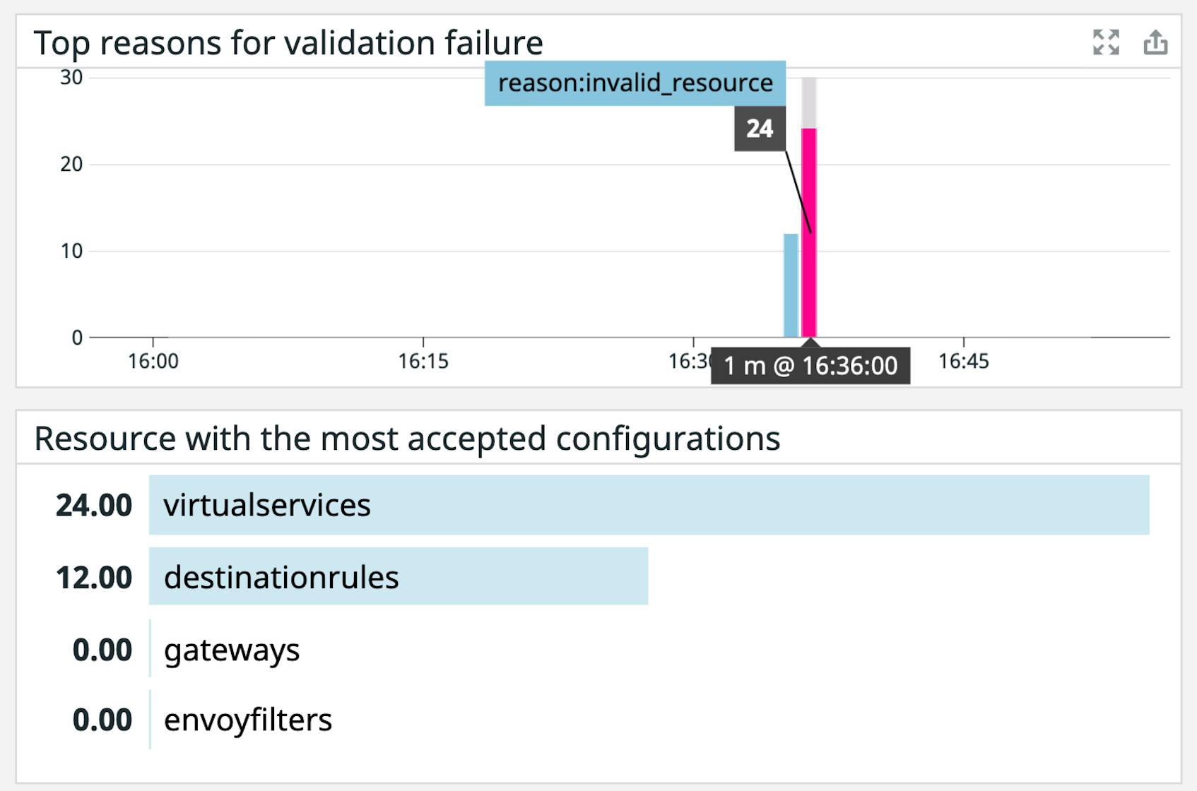 How to Monitor Istiod | Datadog