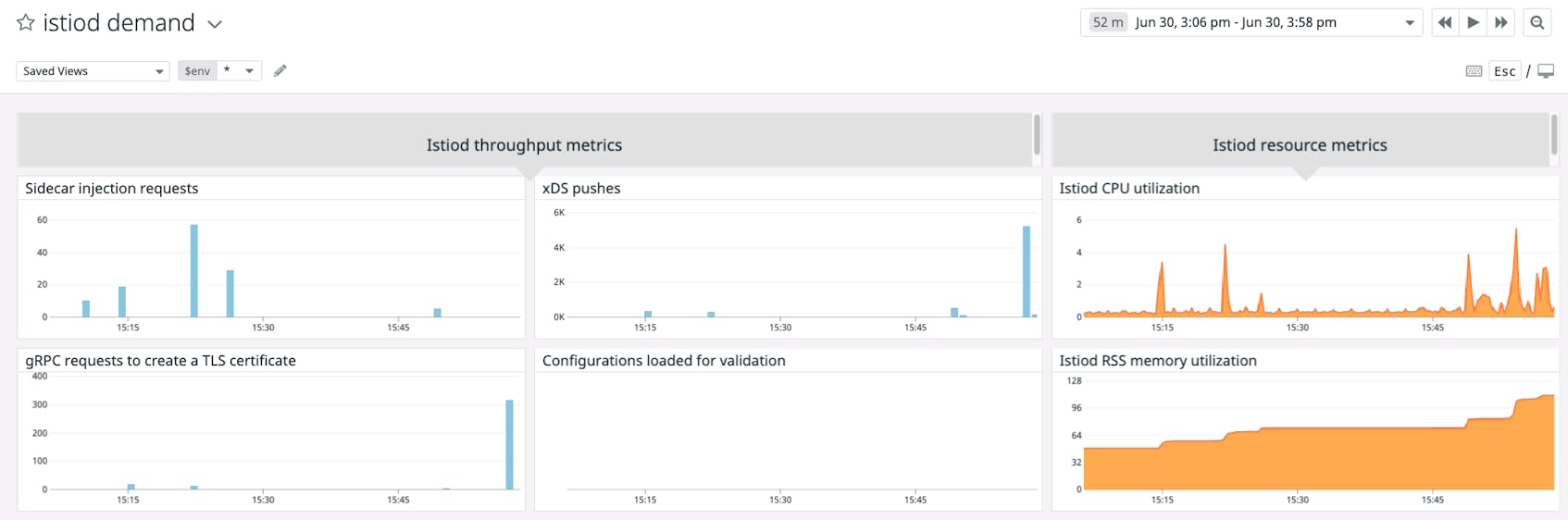How to Monitor Istiod | Datadog