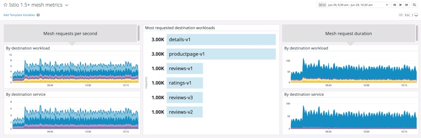 How to Monitor Istiod | Datadog
