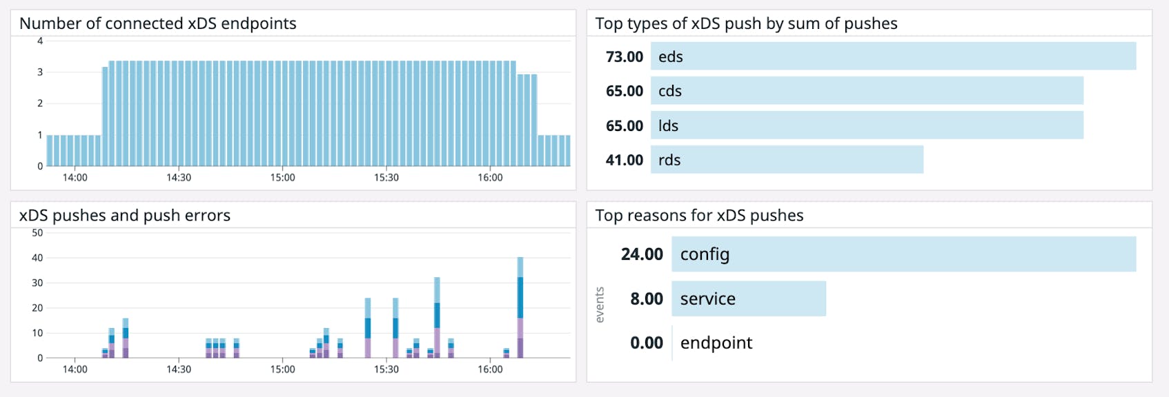How to Monitor Istiod | Datadog