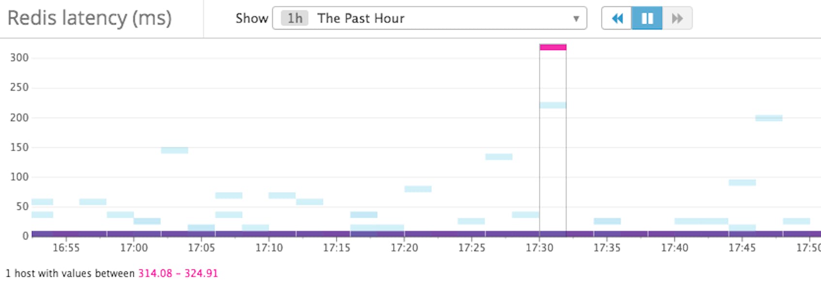 How to Monitor Redis Performance Metrics | Datadog