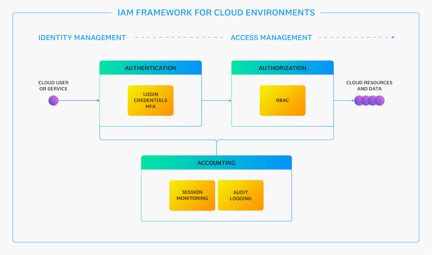 Best Practices for Identity and Access Management in Cloud-Native ...