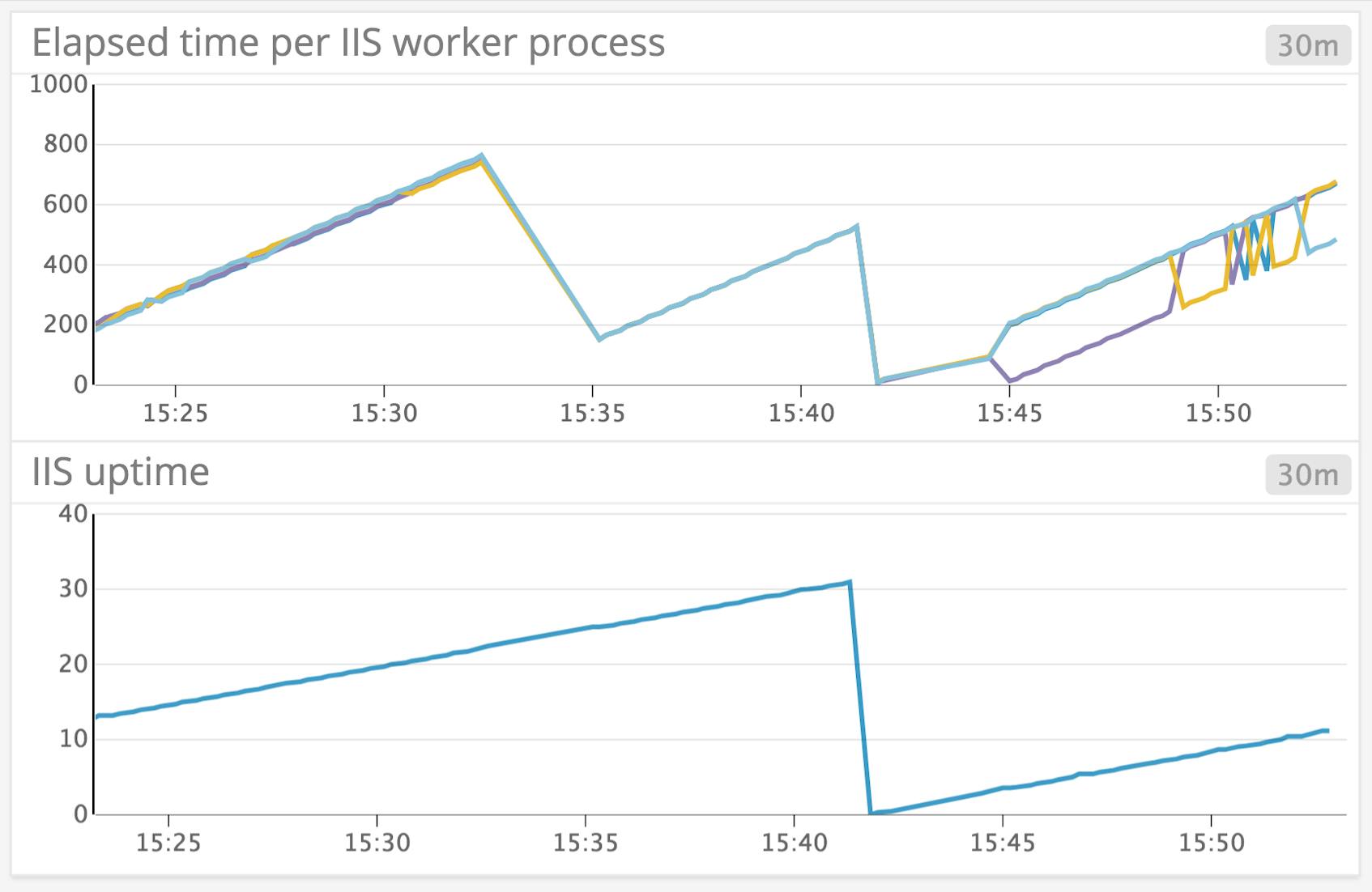 Key IIS Metrics to Monitor | Datadog