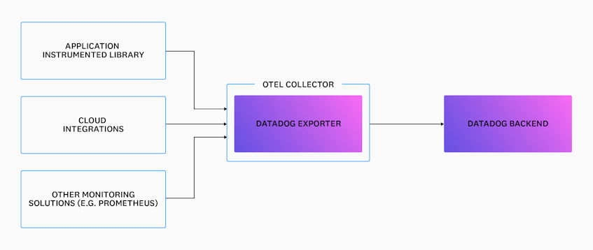 Send Metrics and Traces From OpenTelemetry Collector to Datadog via Datadog Exporter | Datadog