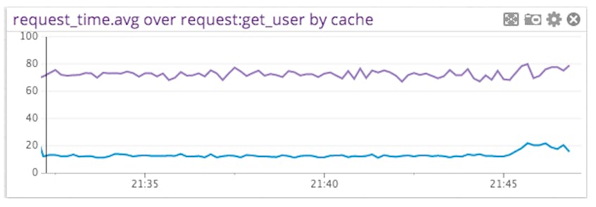 Instrument Memcached Performance Metrics With DogStatsD | Datadog