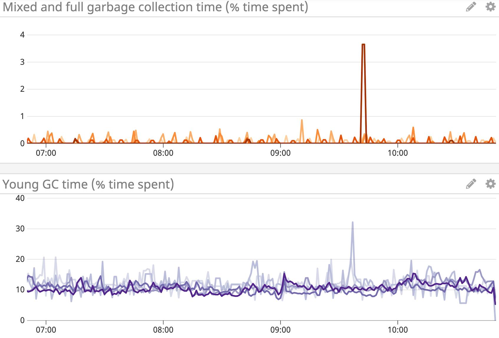 Monitor Java Memory Management With Runtime Metrics, APM, and Logs | Datadog