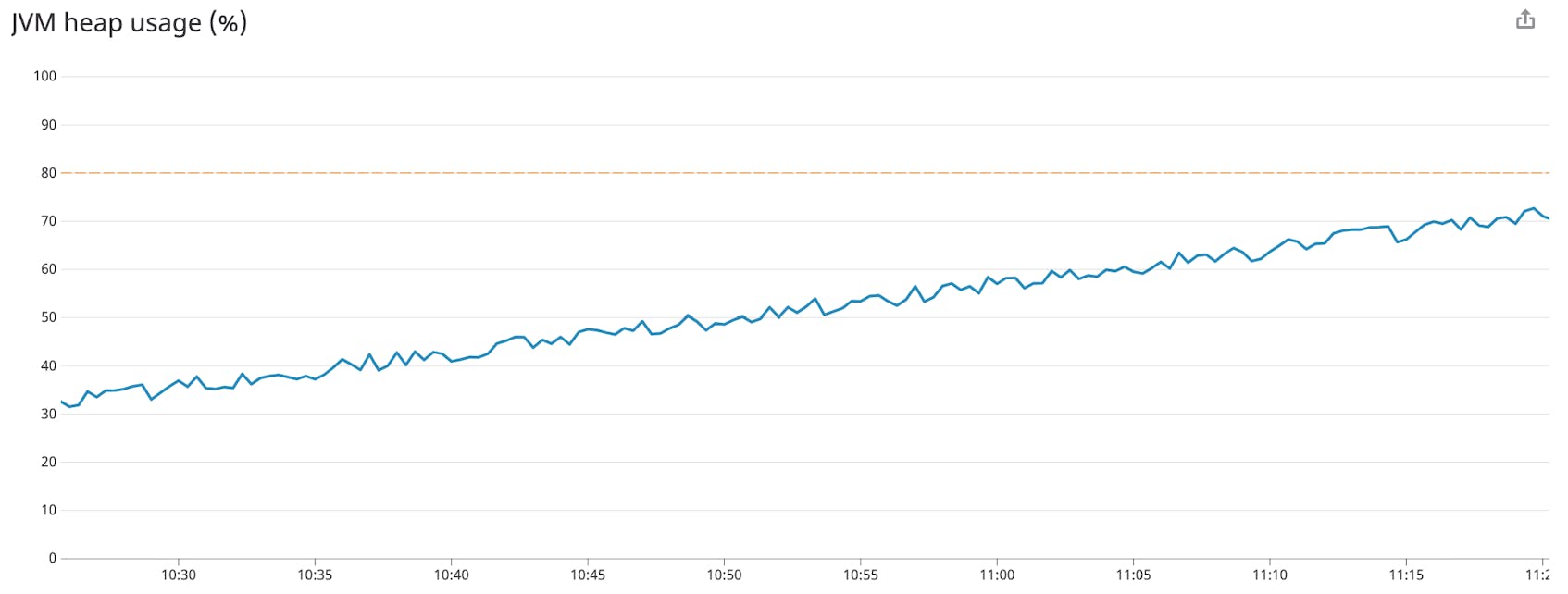 Monitor Java Memory Management With Runtime Metrics, APM, and Logs | Datadog