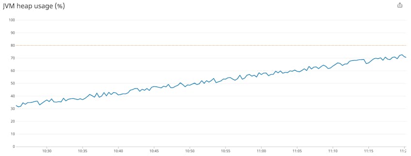 Monitor Java Memory Management With Runtime Metrics, APM, and Logs ...