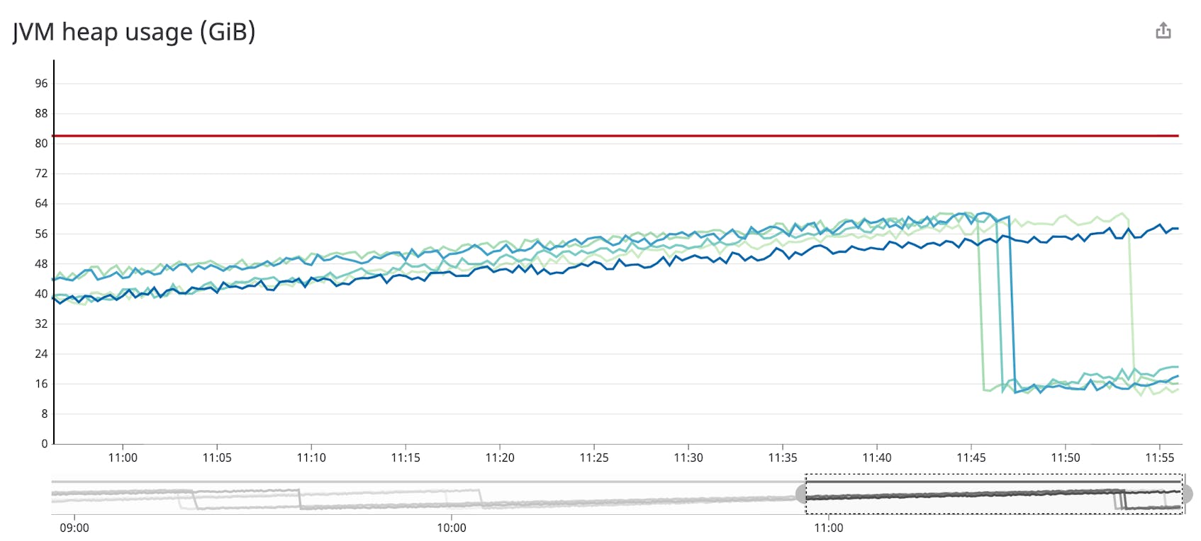 Monitor Java Memory Management With Runtime Metrics, APM, and Logs | Datadog
