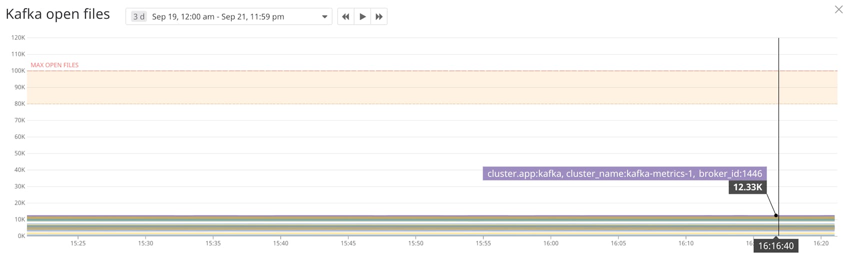 Lessons Learned From Running Kafka at Datadog | Datadog