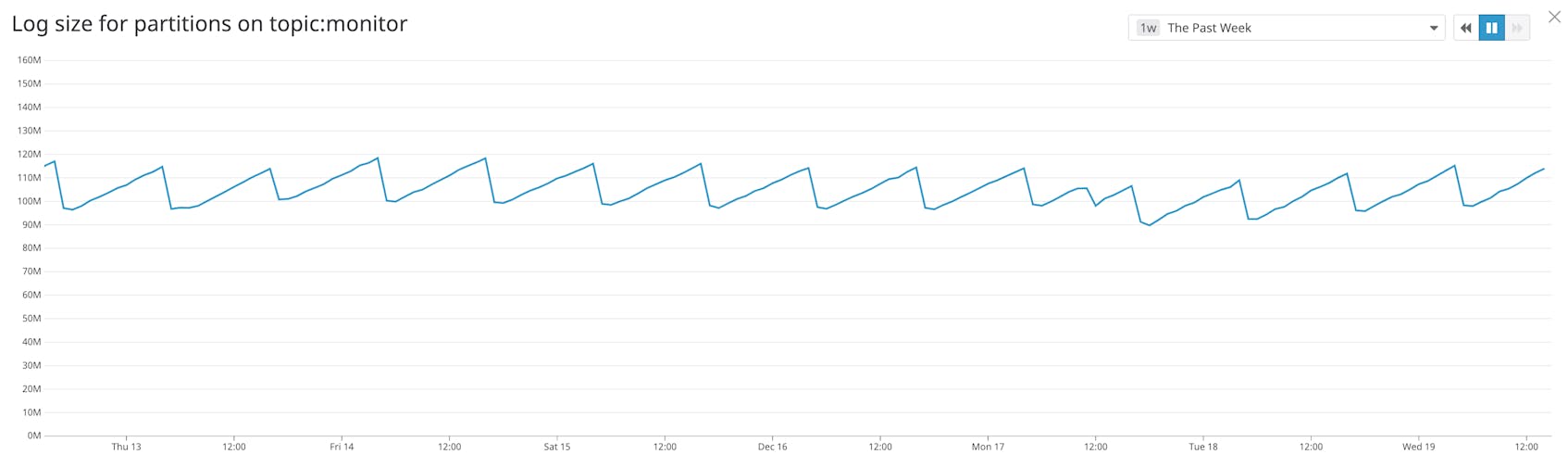 Lessons Learned From Running Kafka at Datadog | Datadog