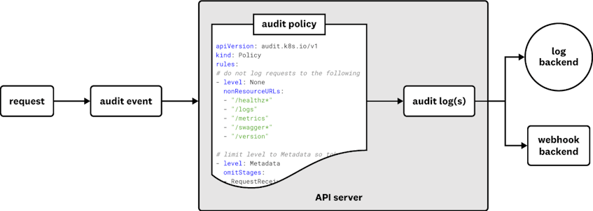Key Kubernetes Audit Logs for Monitoring Cluster Security | Datadog