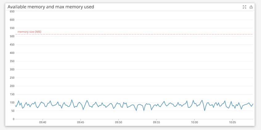 Key Metrics for Monitoring AWS Lambda | Datadog