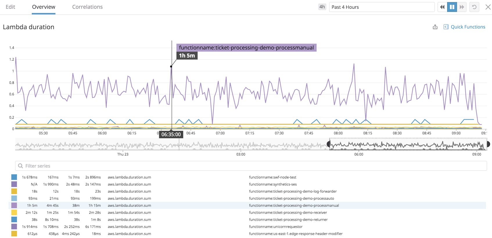 Key Metrics for Monitoring AWS Lambda | Datadog