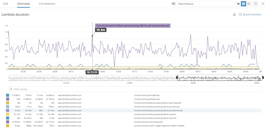Key Metrics for Monitoring AWS Lambda | Datadog