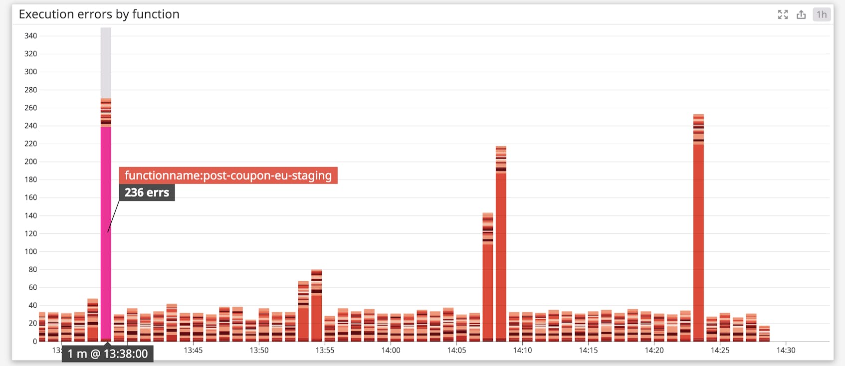 Key Metrics for Monitoring AWS Lambda | Datadog