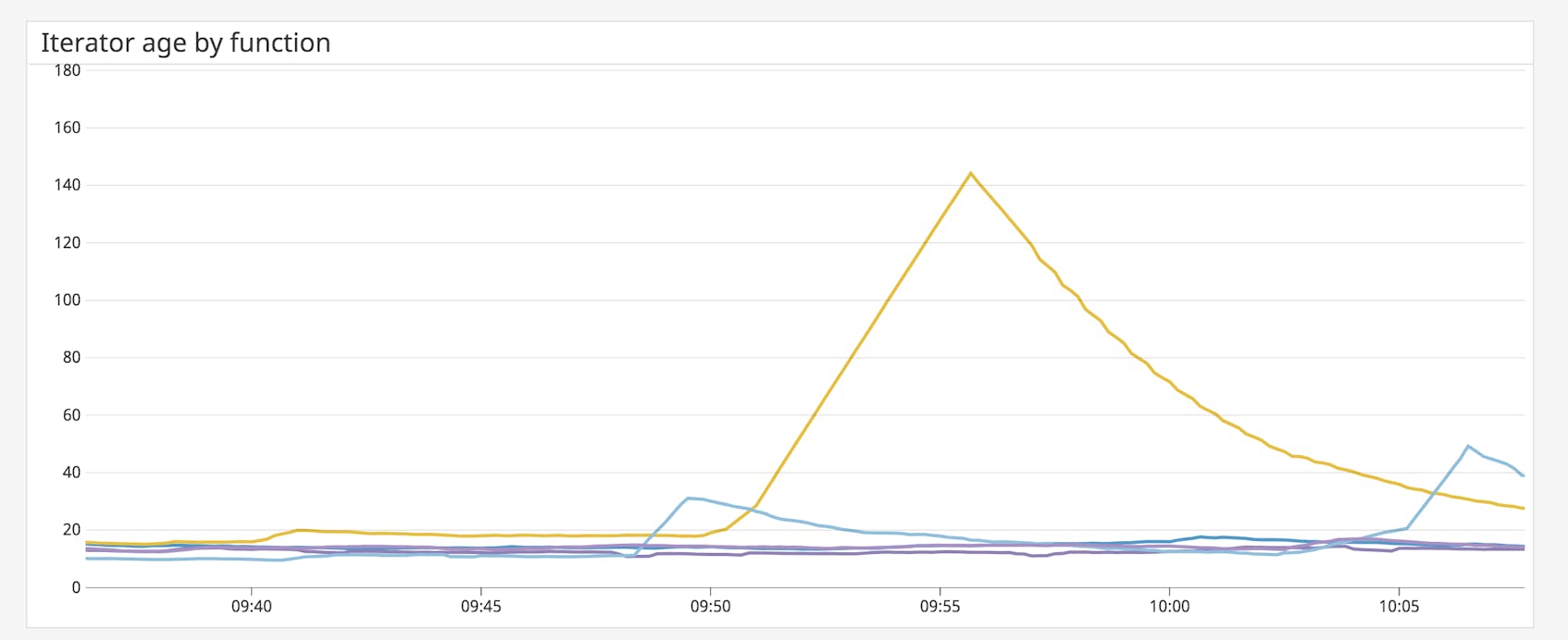 Key Metrics for Monitoring AWS Lambda | Datadog