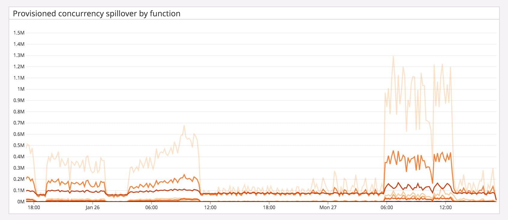 Key Metrics for Monitoring AWS Lambda | Datadog