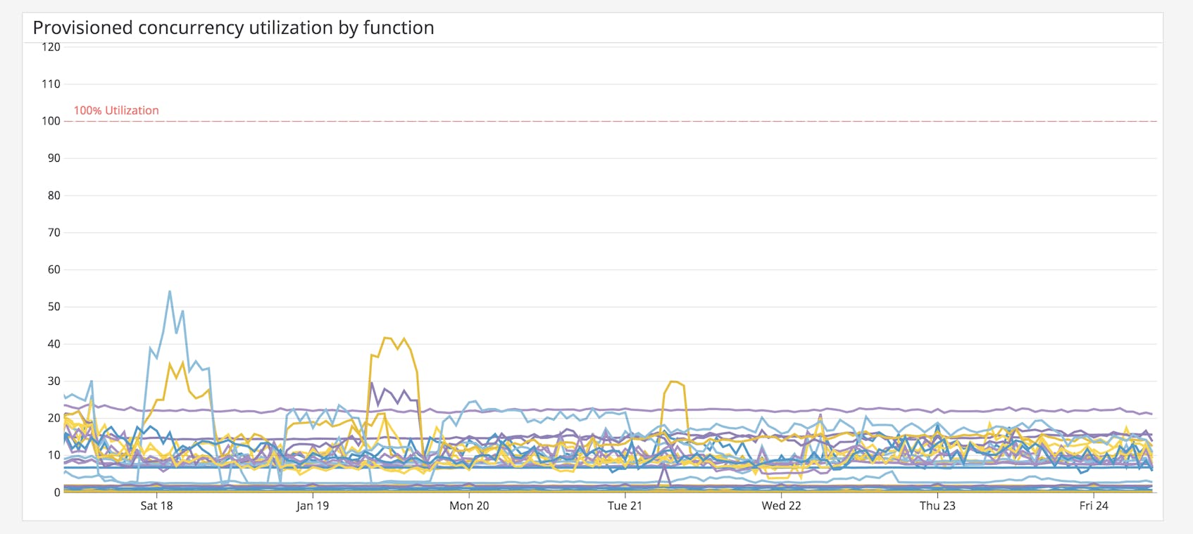 Key Metrics for Monitoring AWS Lambda | Datadog