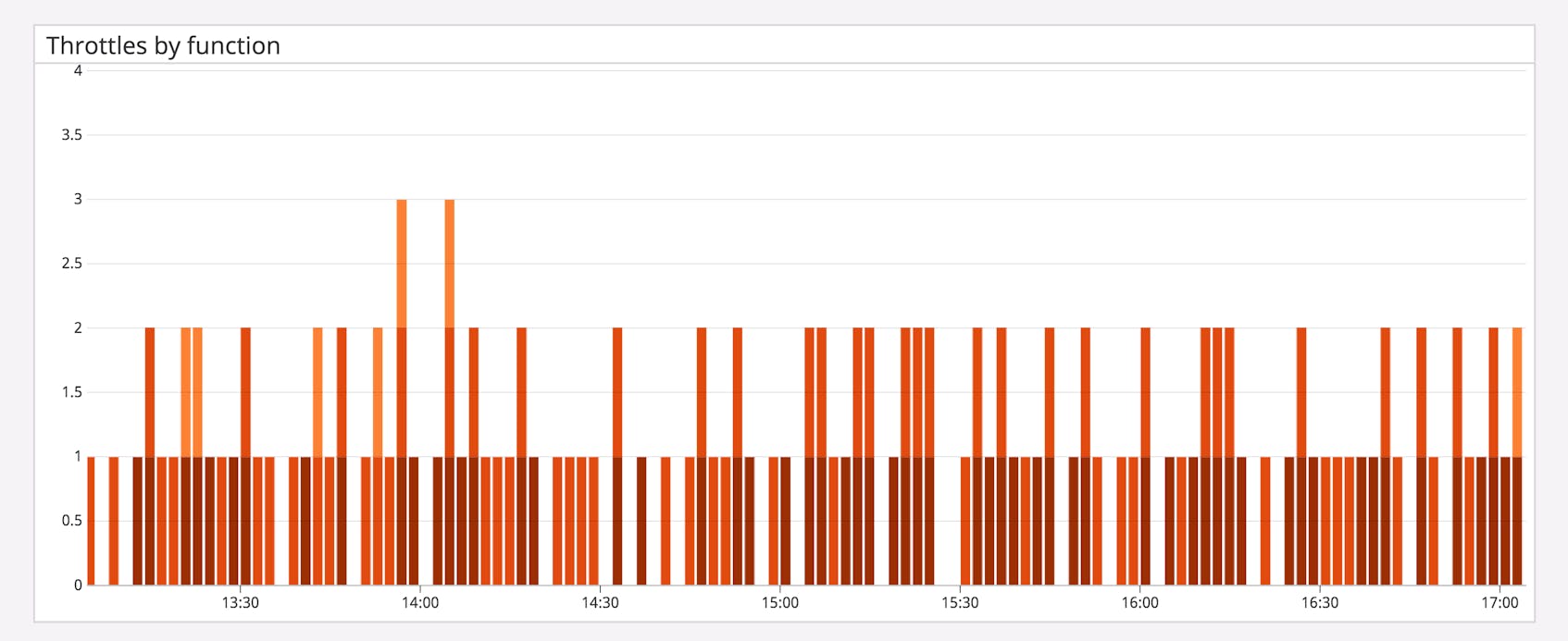 Key Metrics for Monitoring AWS Lambda | Datadog