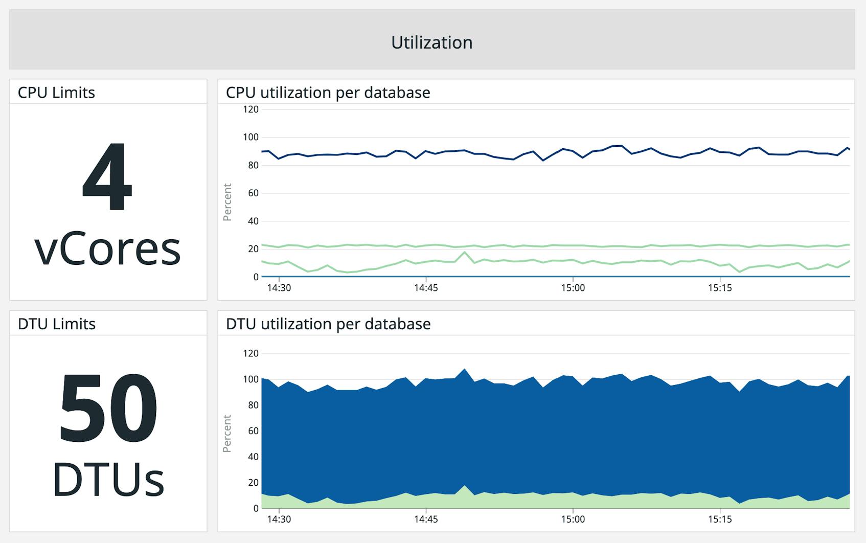 Key Metrics for Monitoring Azure SQL Databases | Datadog