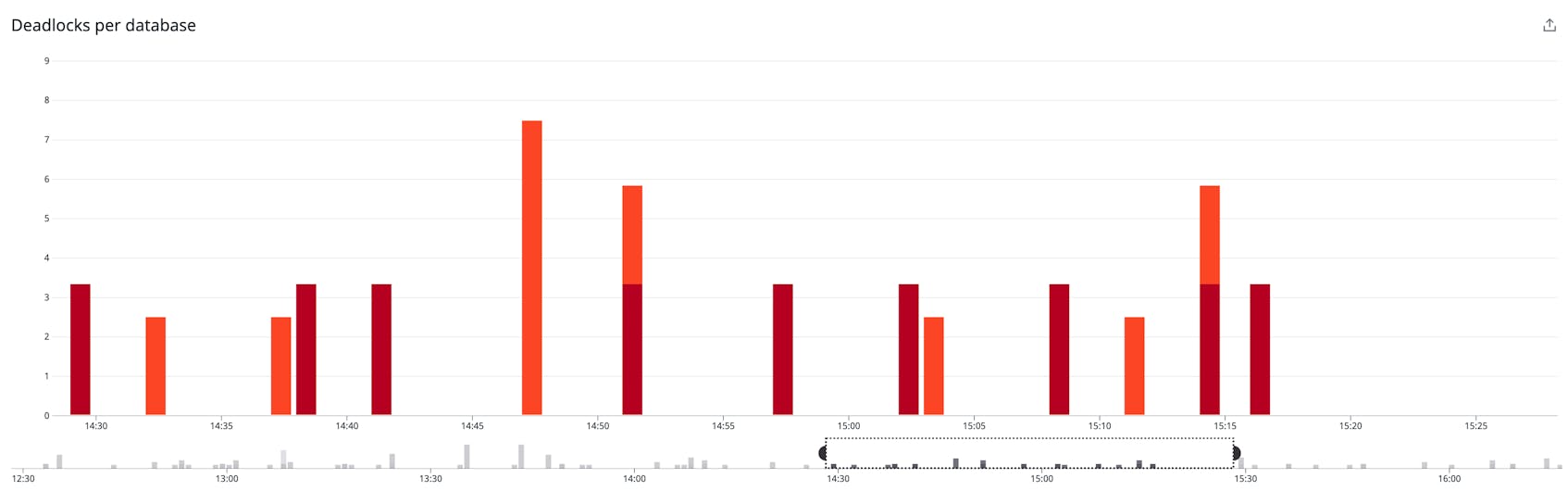 Key Metrics for Monitoring Azure SQL Databases | Datadog