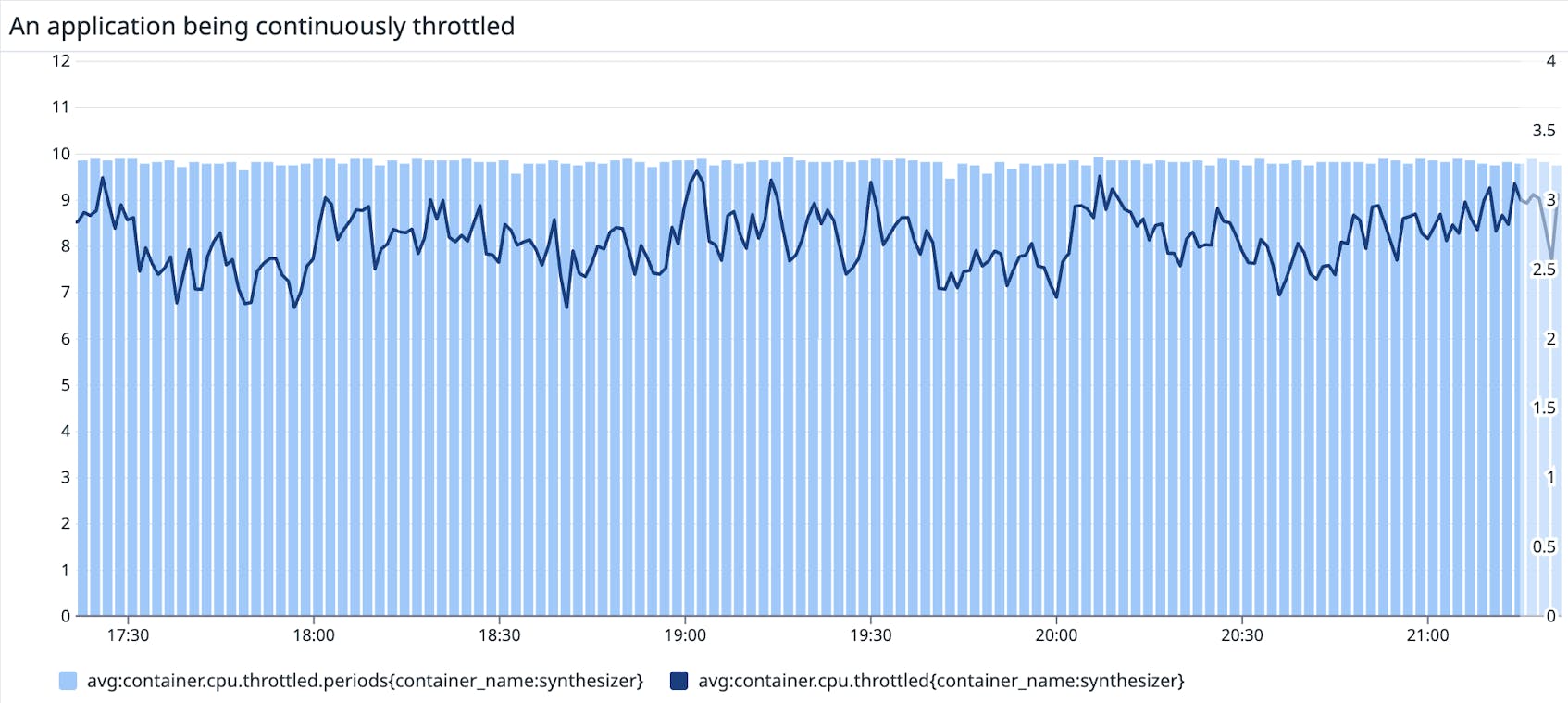 Kubernetes CPU Limits and Requests: A Deep Dive | Datadog