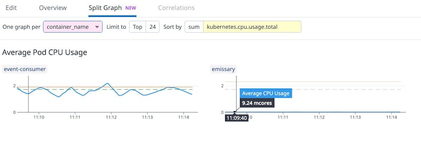 Kubernetes CPU Limits and Requests: A Deep Dive | Datadog