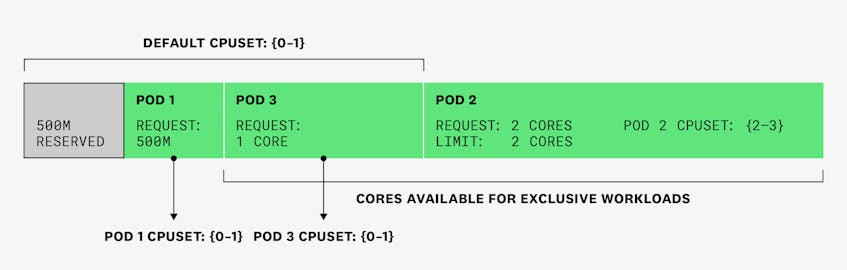 Kubernetes CPU Limits and Requests: A Deep Dive | Datadog
