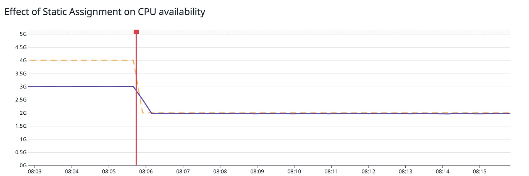 Kubernetes CPU Limits and Requests: A Deep Dive | Datadog